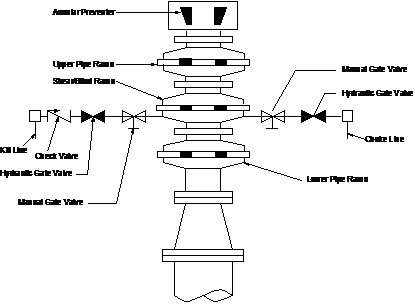 Example of BOP Configuration
